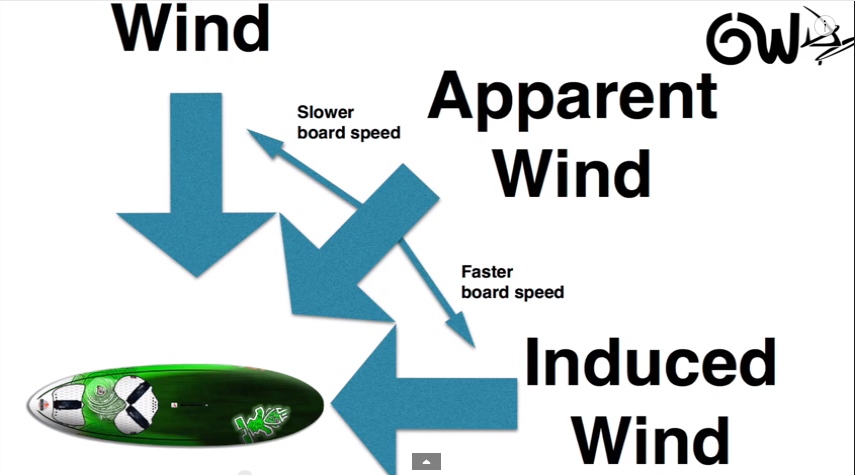 Apparent Wind Explained